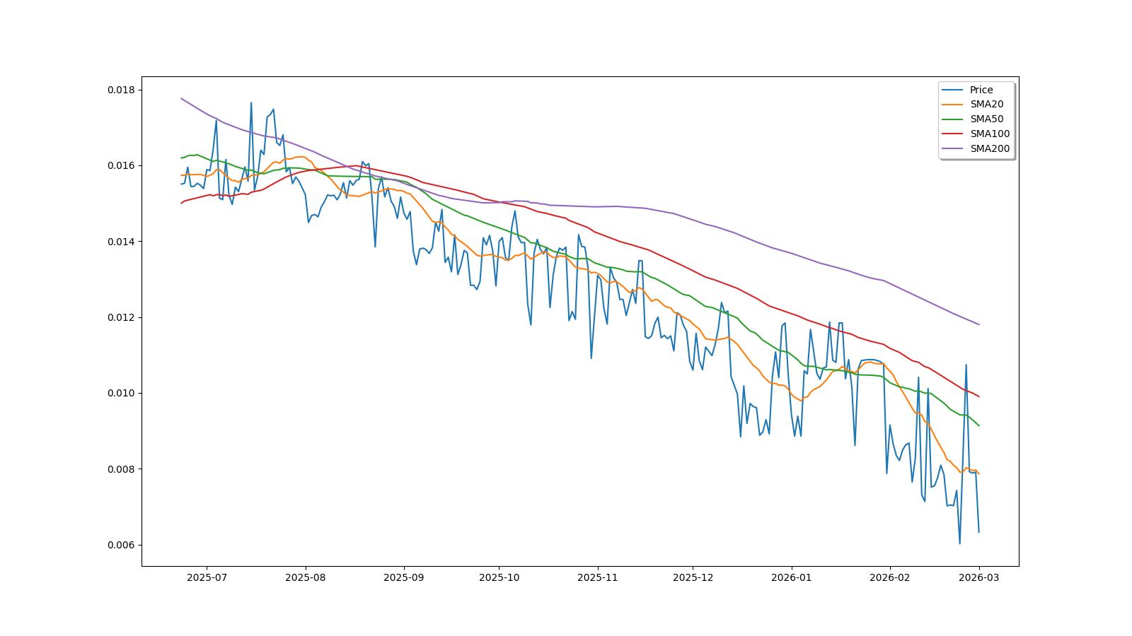 Swing Simple Moving Averages