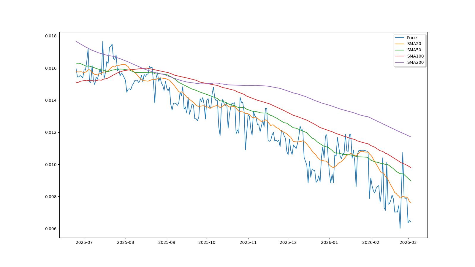 Swing Simple Moving Averages