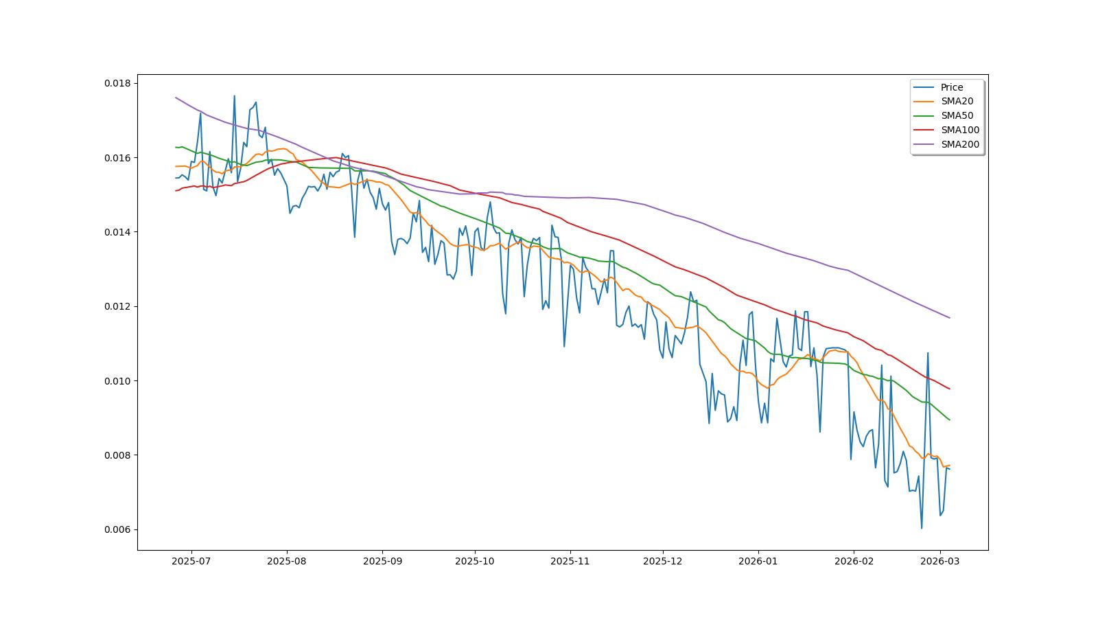 Swing Simple Moving Averages
