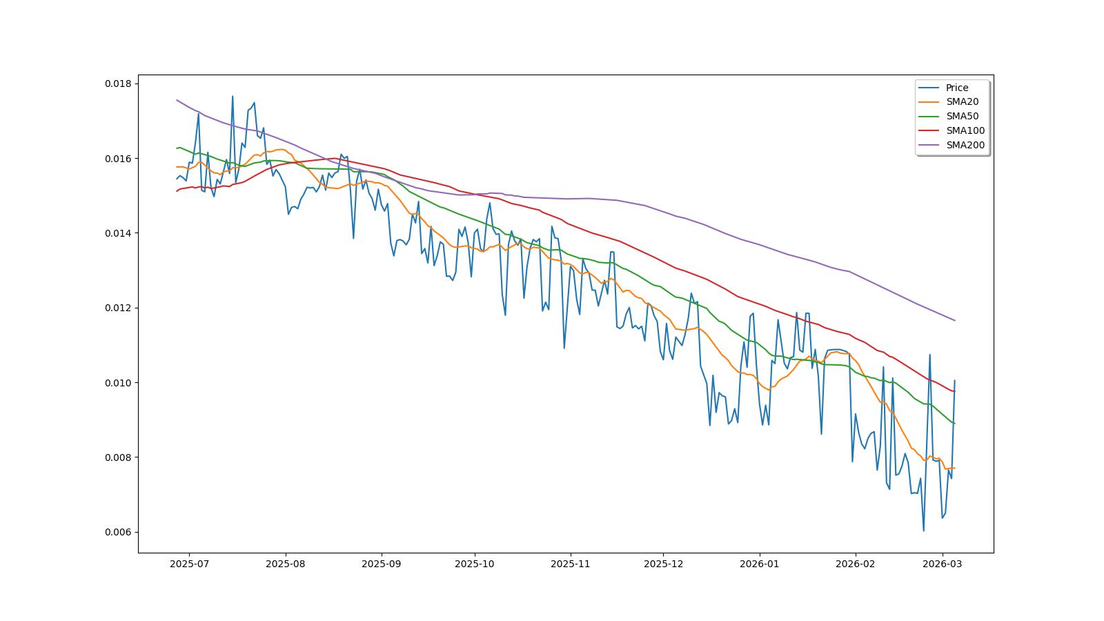 Swing Simple Moving Averages