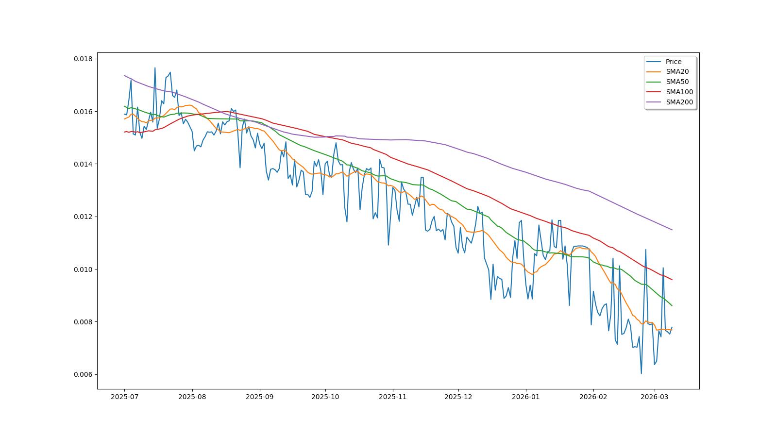 Swing Simple Moving Averages