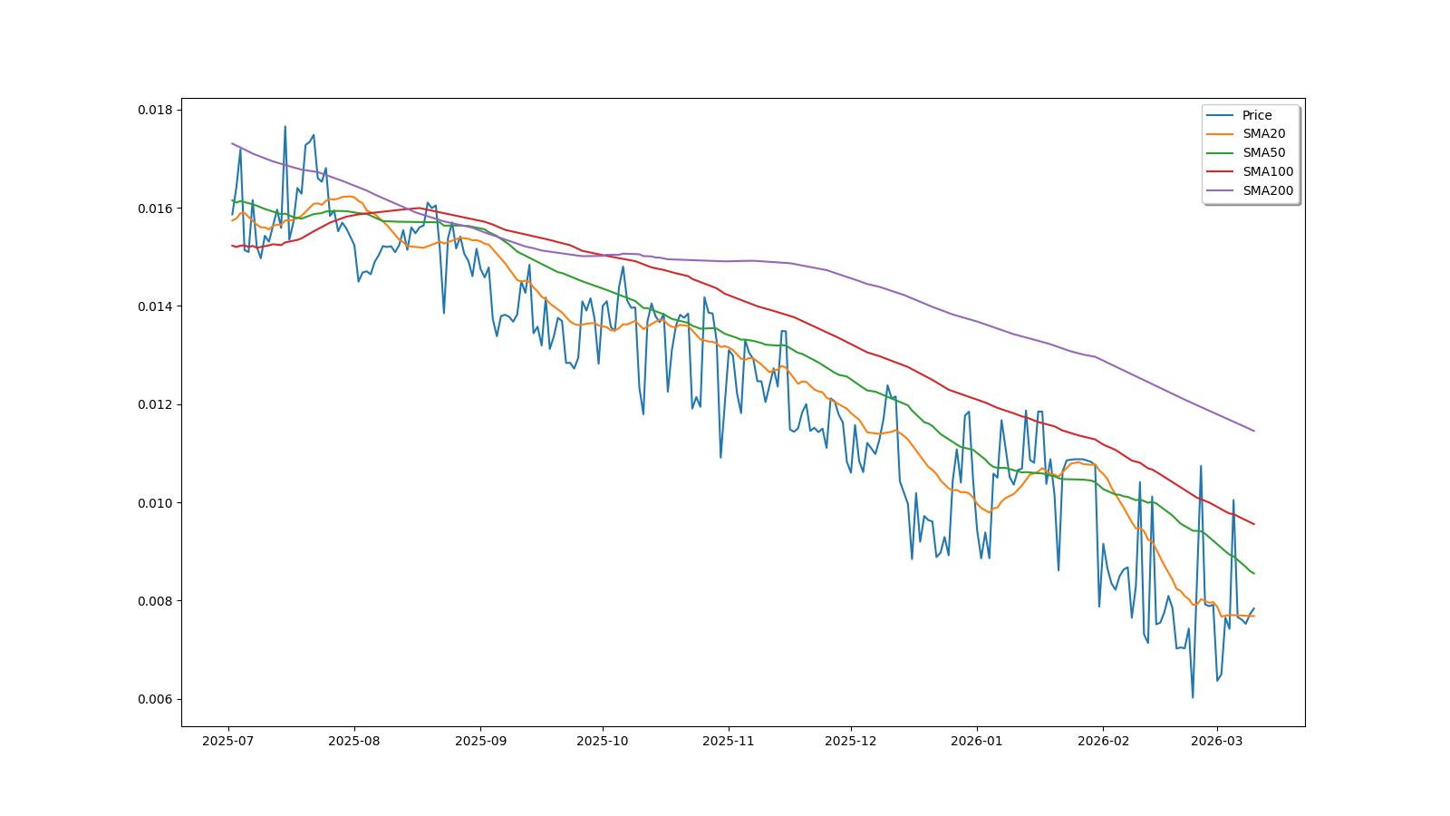 Swing Simple Moving Averages
