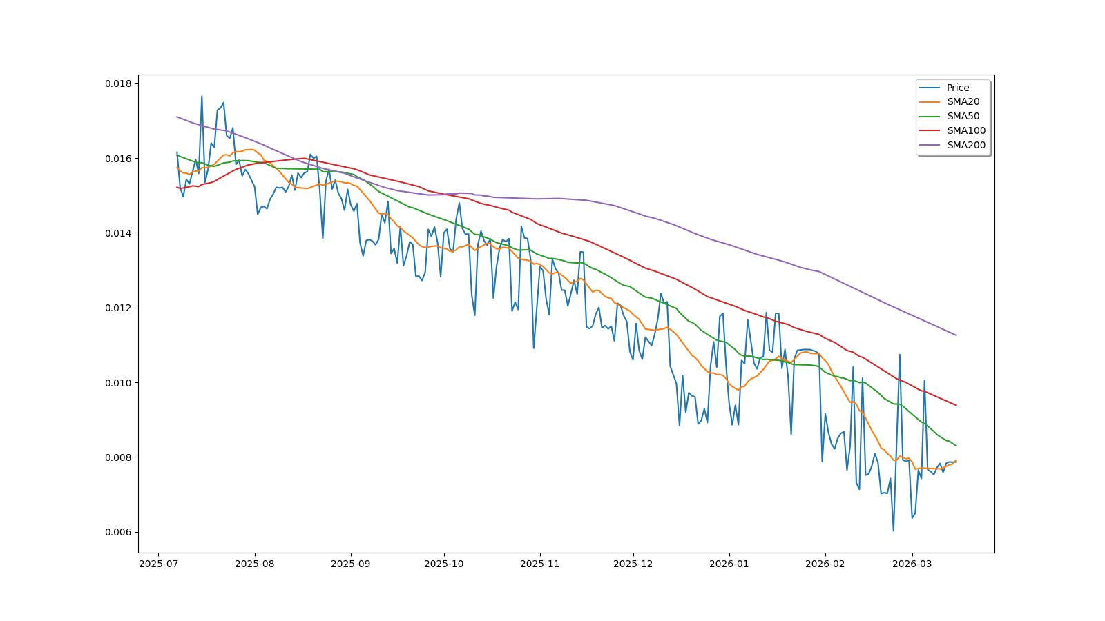 Swing Simple Moving Averages