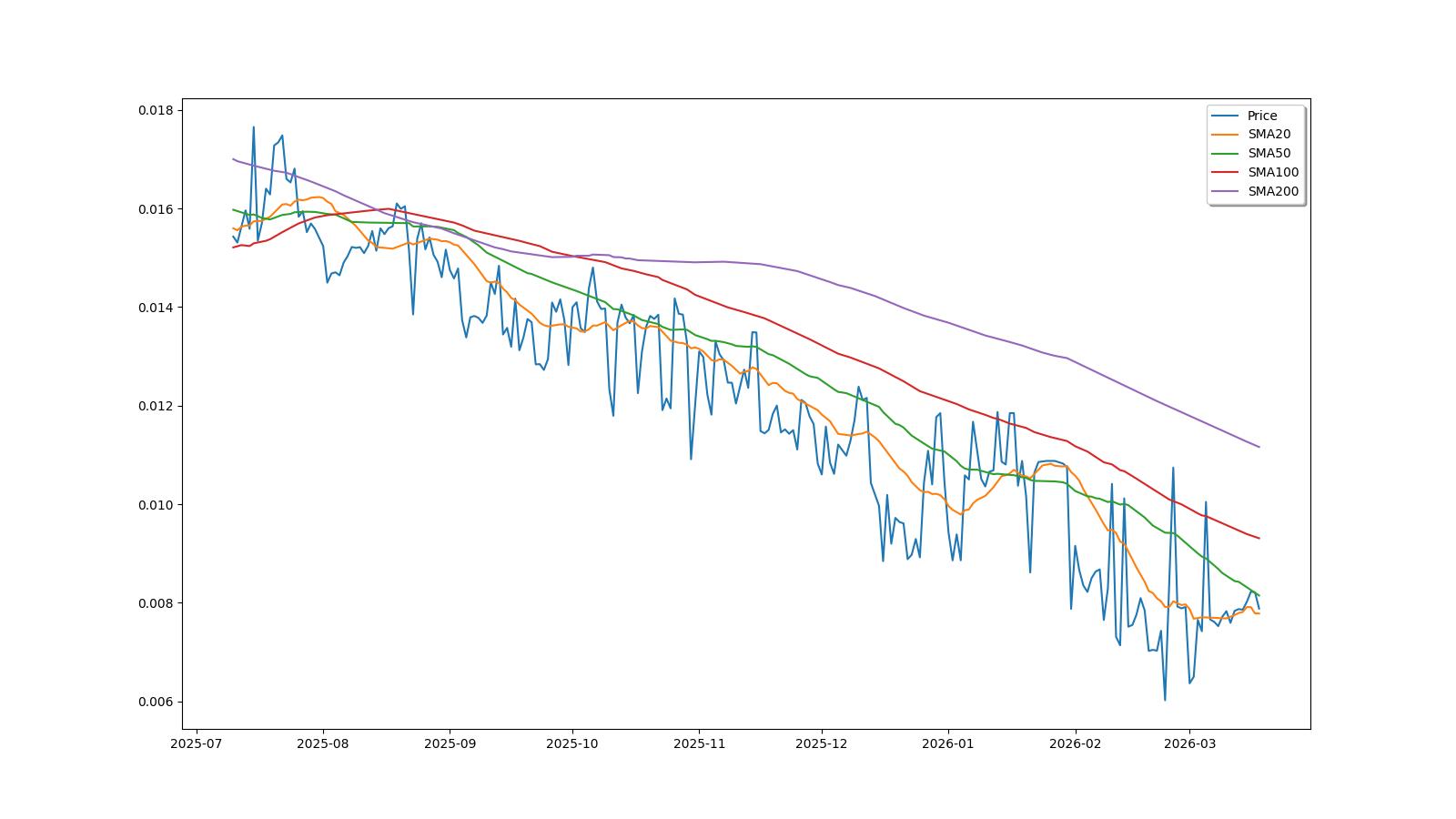 Swing Simple Moving Averages