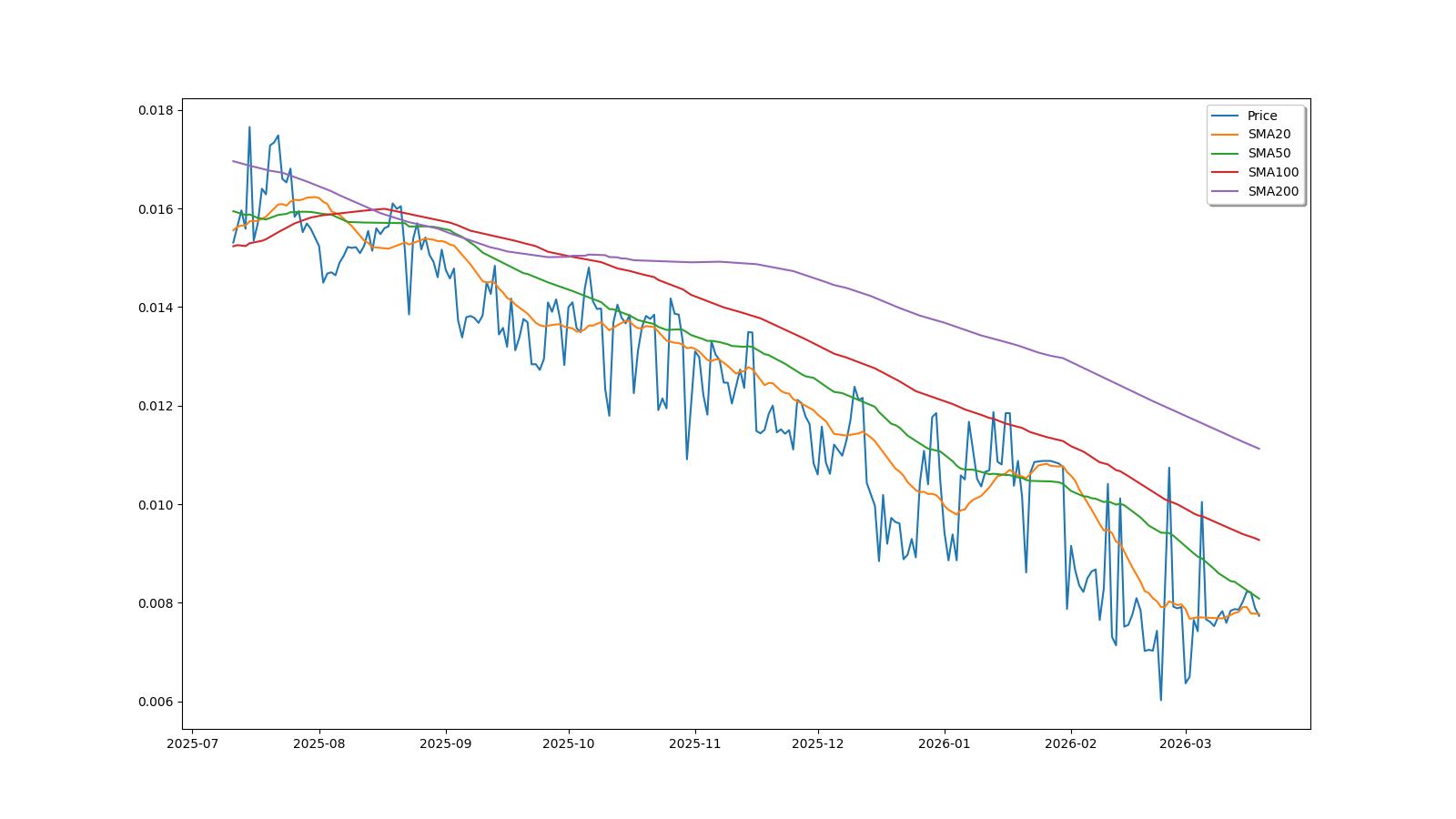 Swing Simple Moving Averages