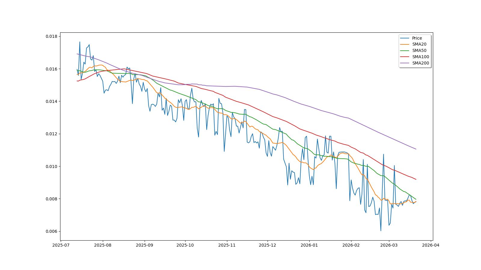 Swing Simple Moving Averages