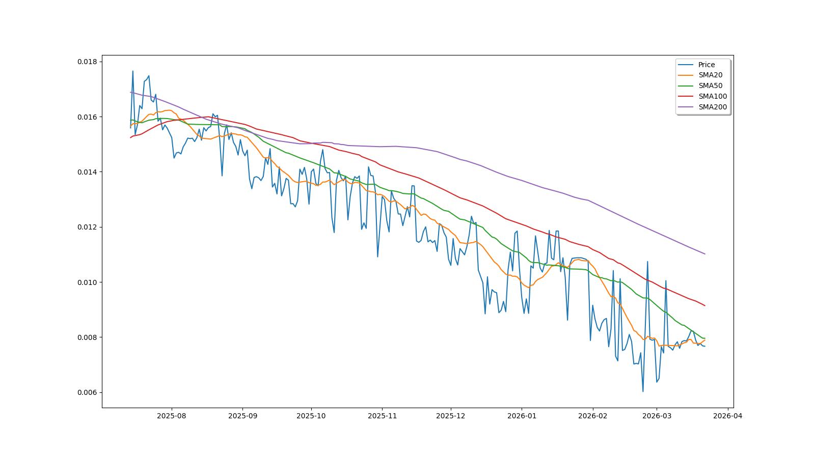 Swing Simple Moving Averages