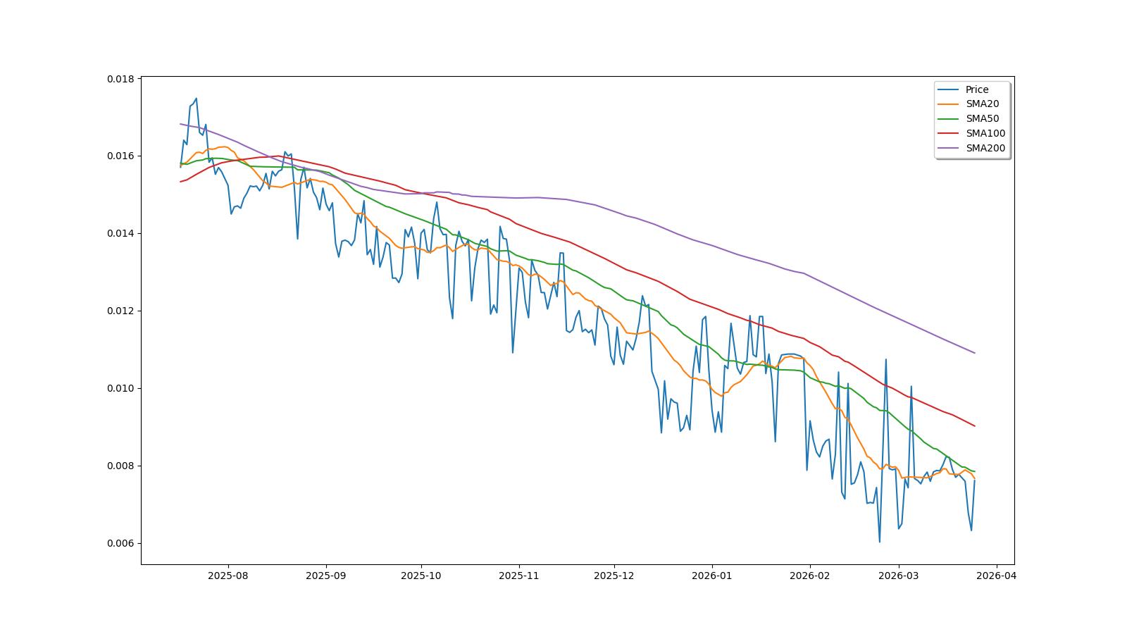 Swing Simple Moving Averages