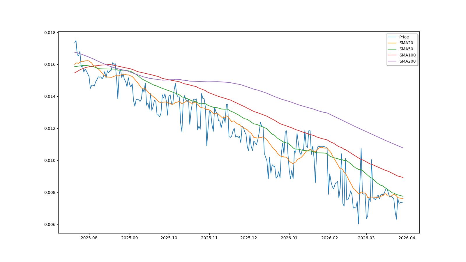 Swing Simple Moving Averages