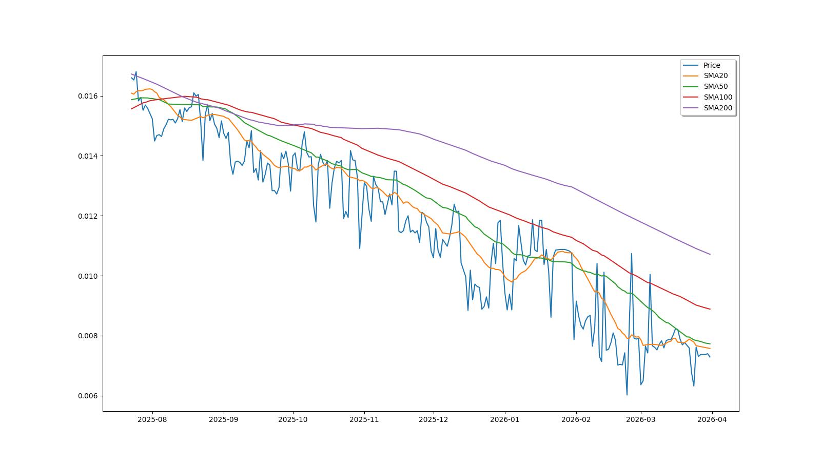 Swing Simple Moving Averages
