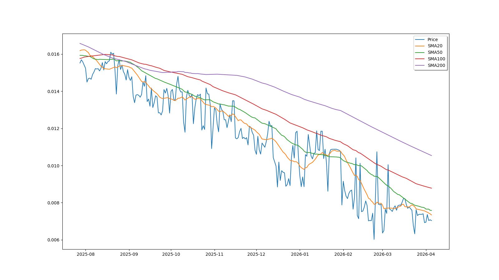 Swing Simple Moving Averages
