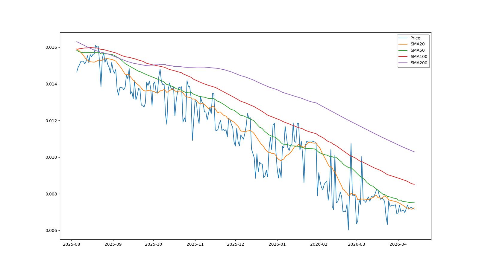 Swing Simple Moving Averages