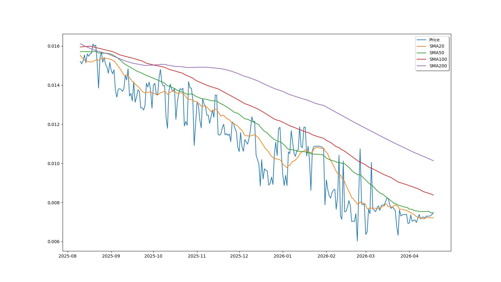 Swing Simple Moving Averages