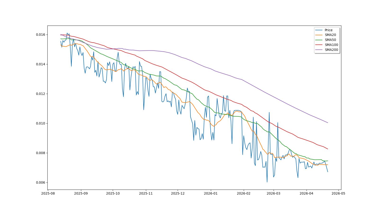 Swing Simple Moving Averages