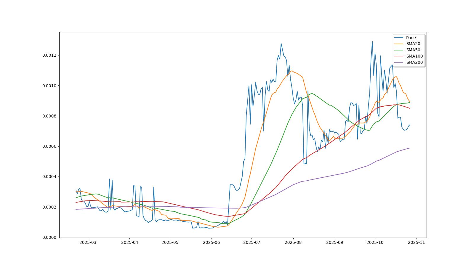 Swingby Simple Moving Averages