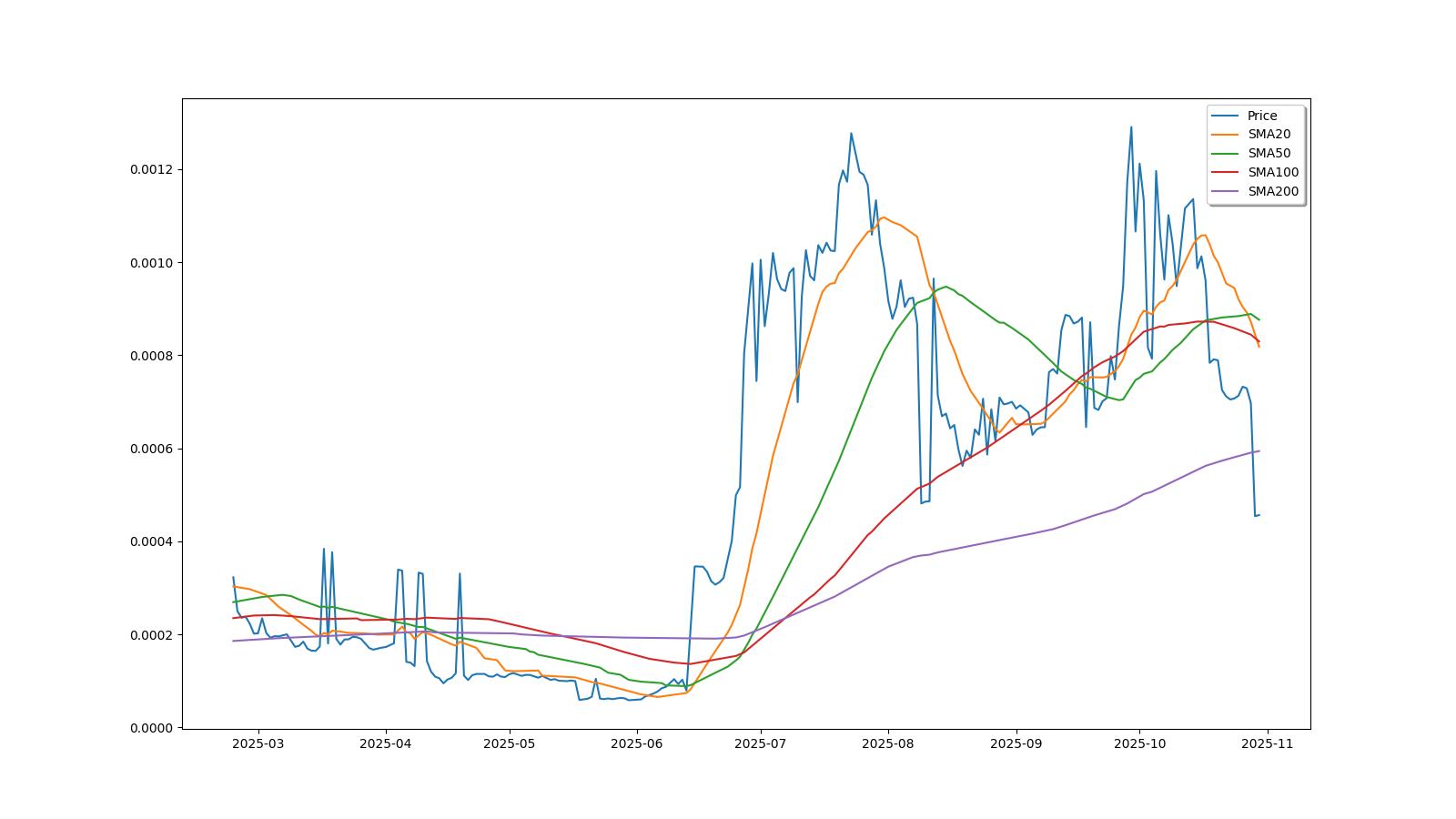 Swingby Simple Moving Averages