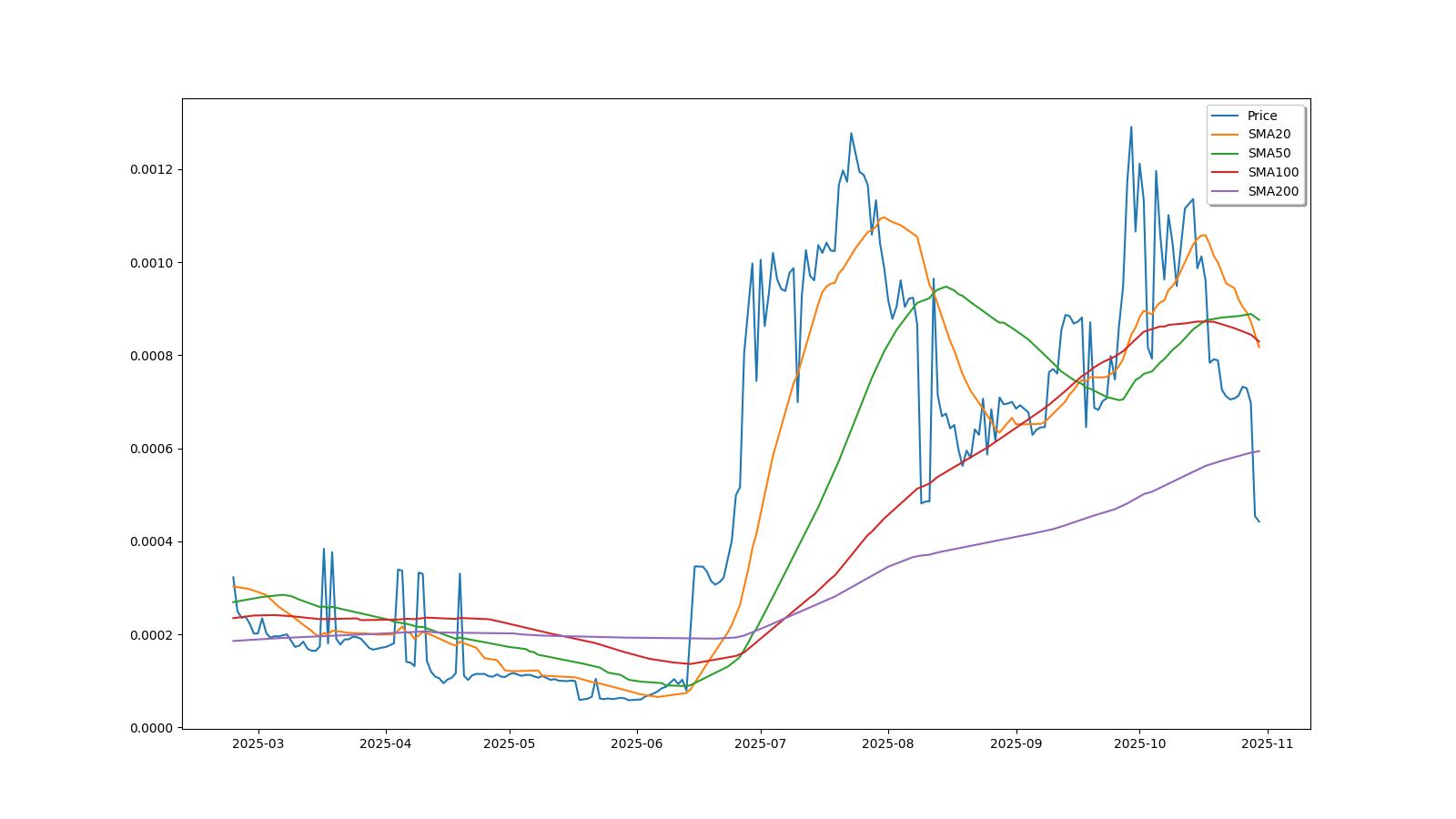 Swingby Simple Moving Averages