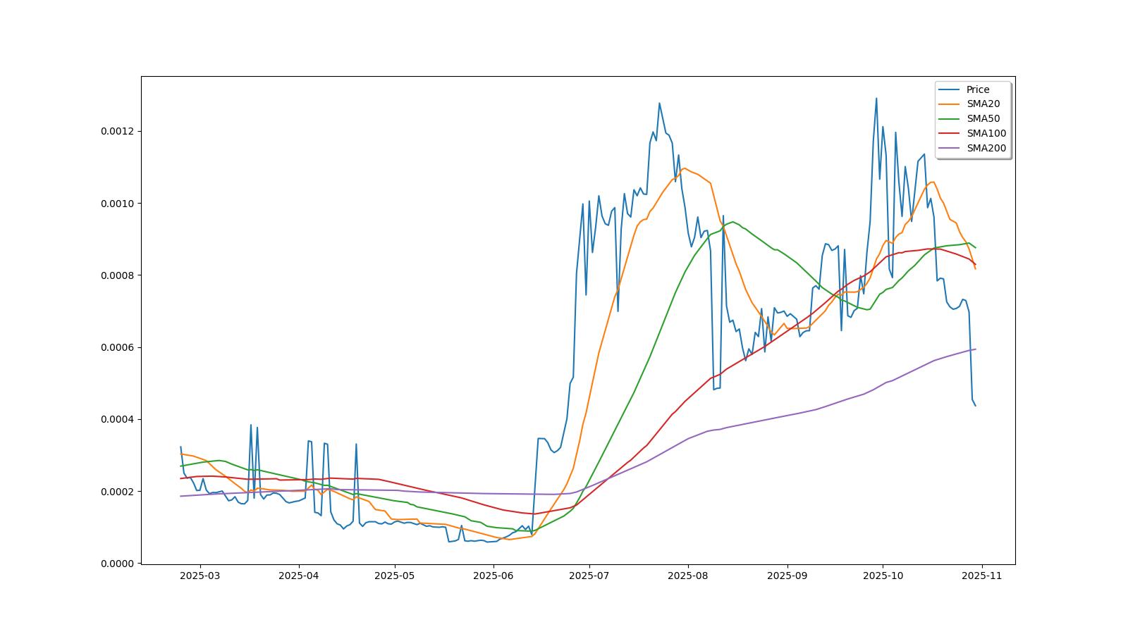 Swingby Simple Moving Averages