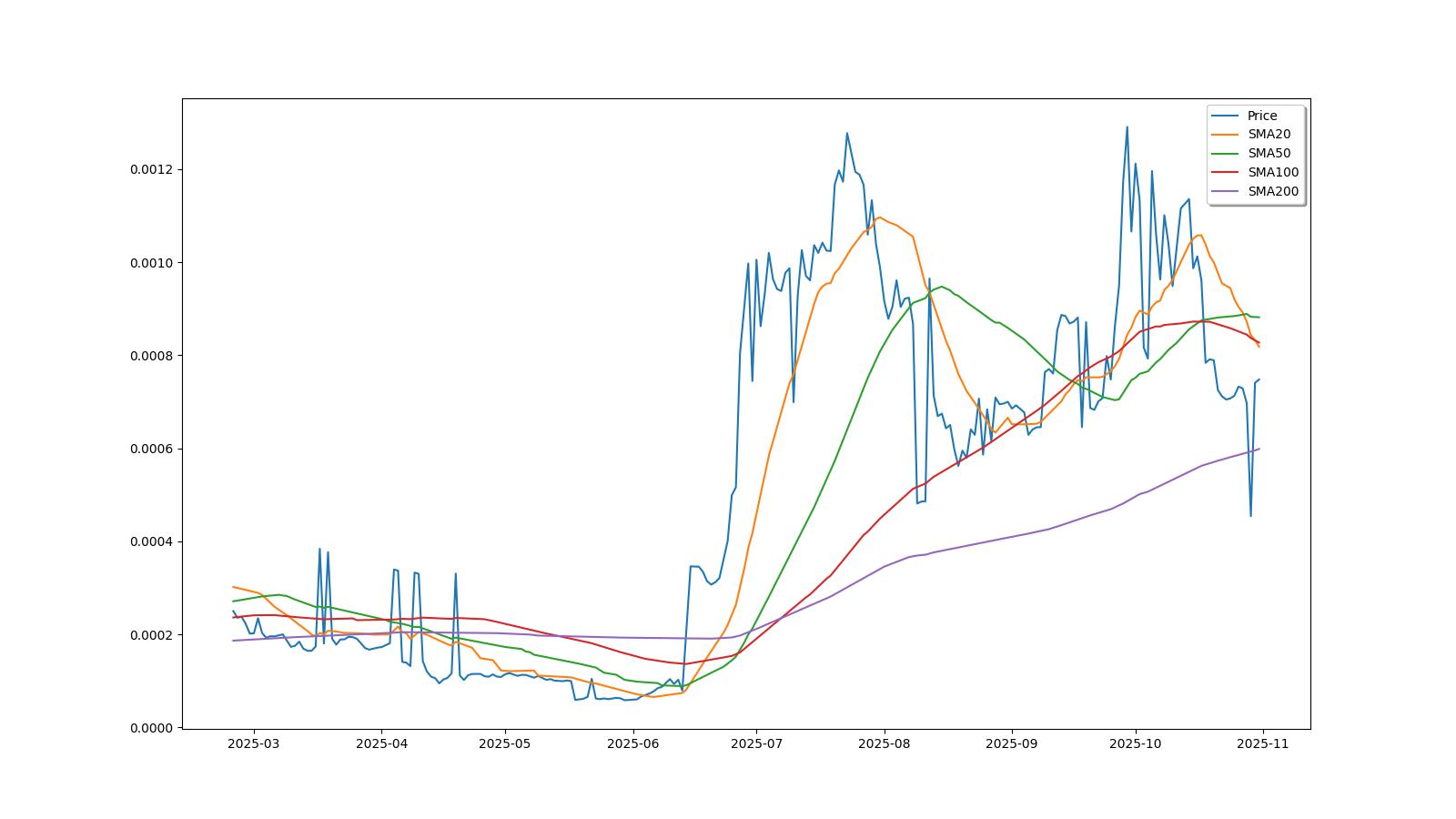 Swingby Simple Moving Averages
