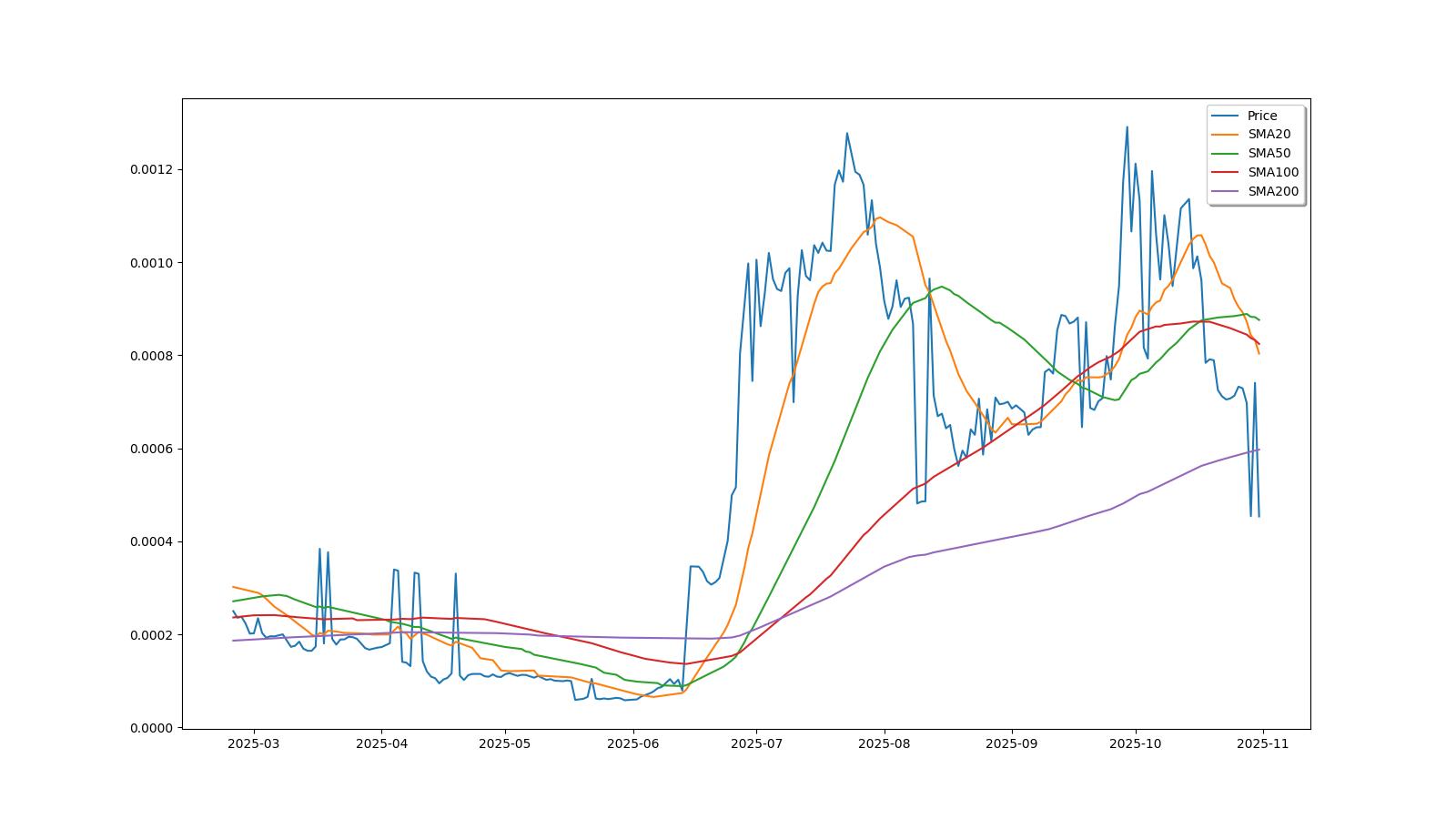 Swingby Simple Moving Averages