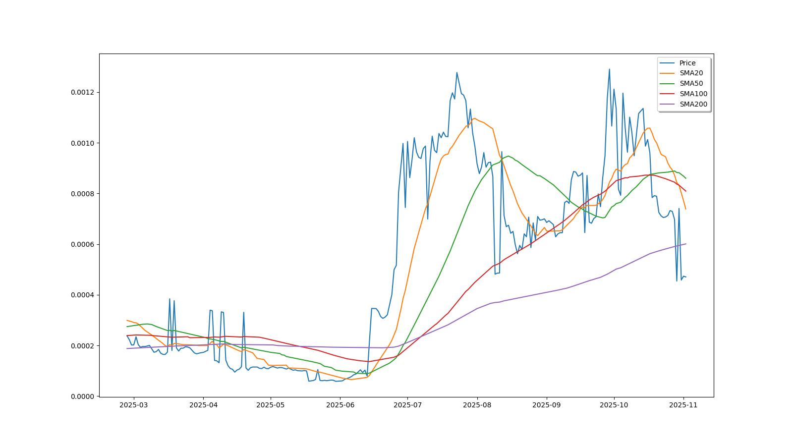 Swingby Simple Moving Averages