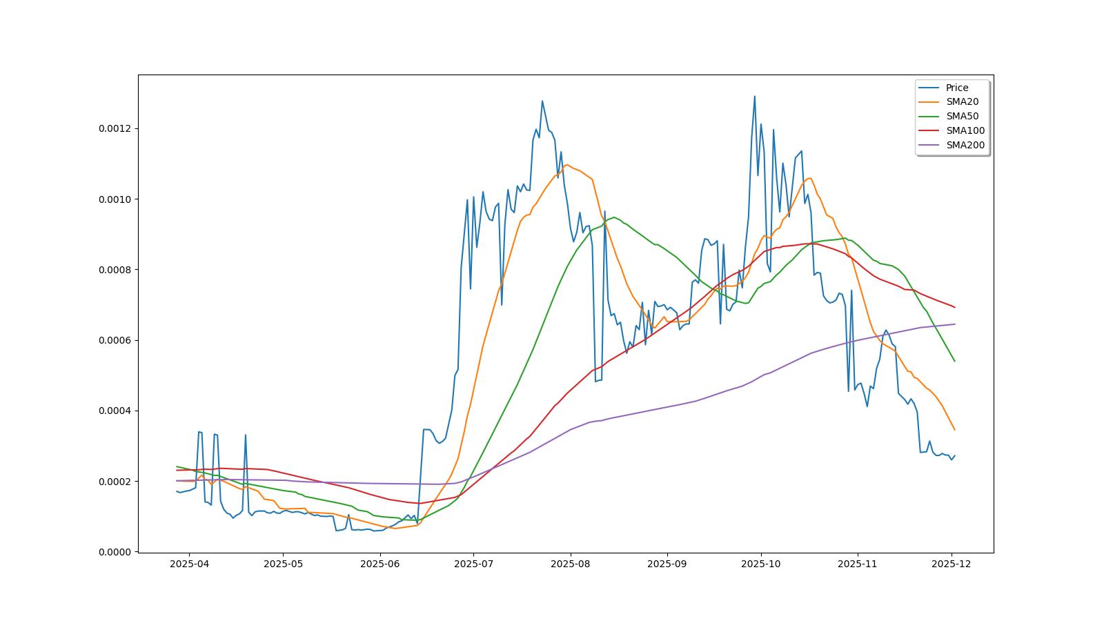 Swingby Simple Moving Averages