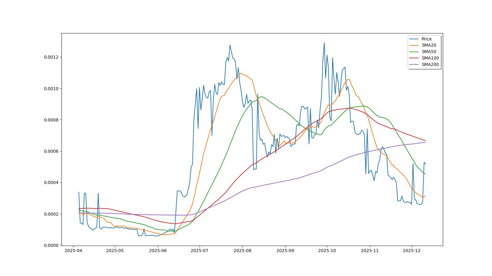 Swingby Simple Moving Averages