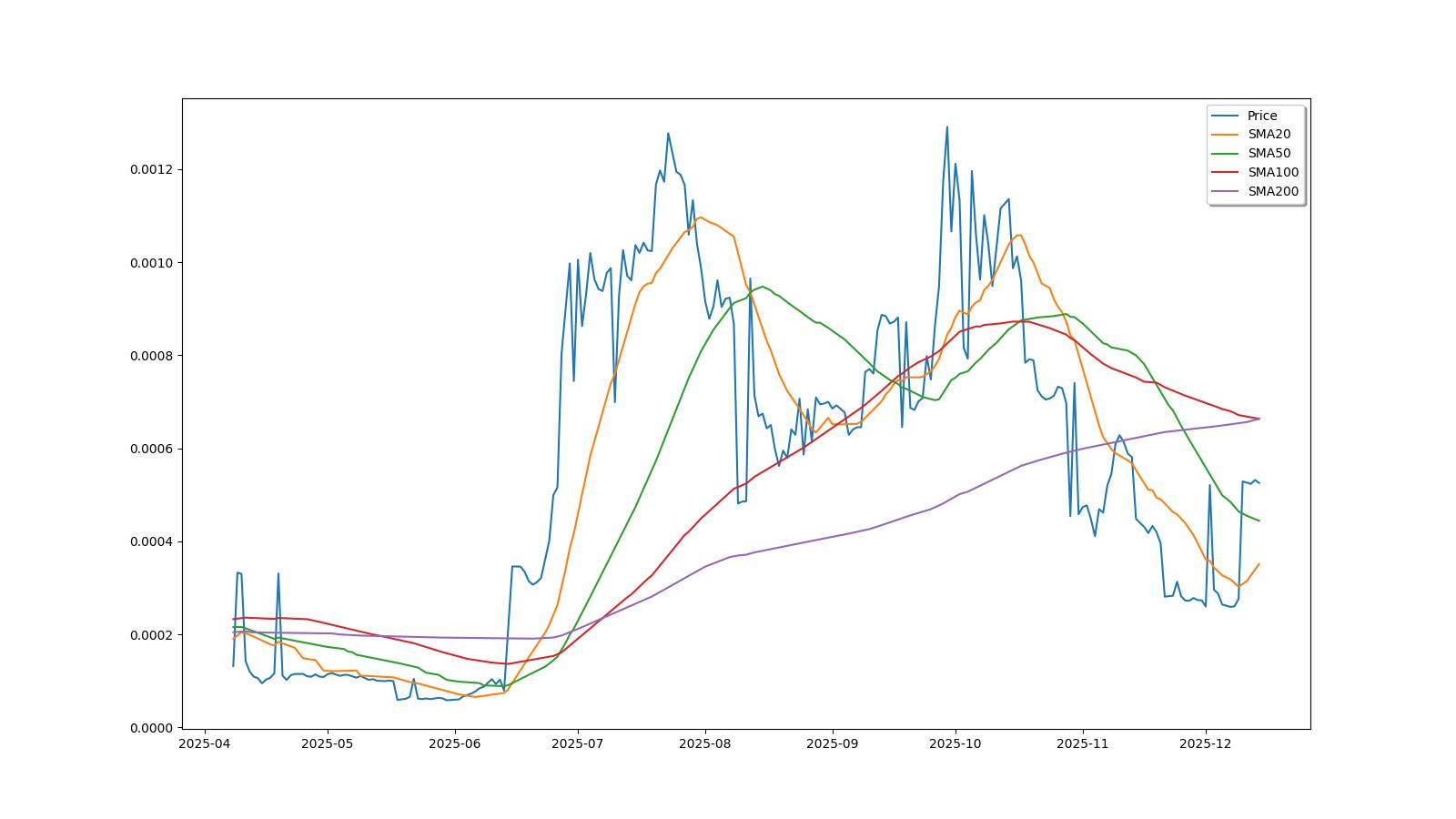 Swingby Simple Moving Averages