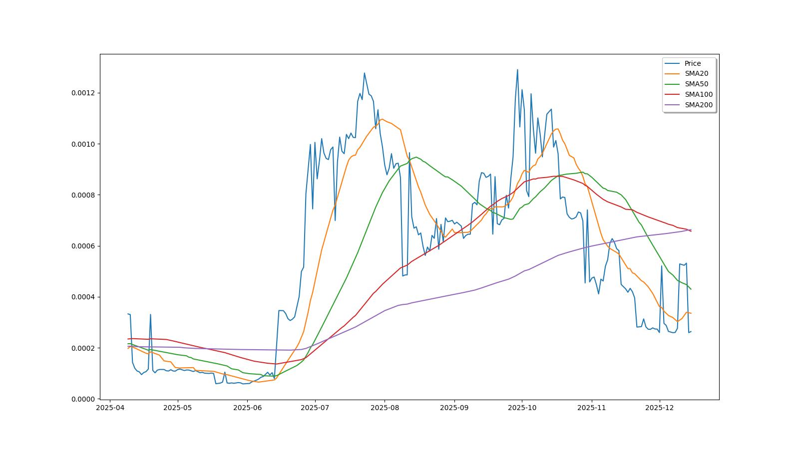 Swingby Simple Moving Averages