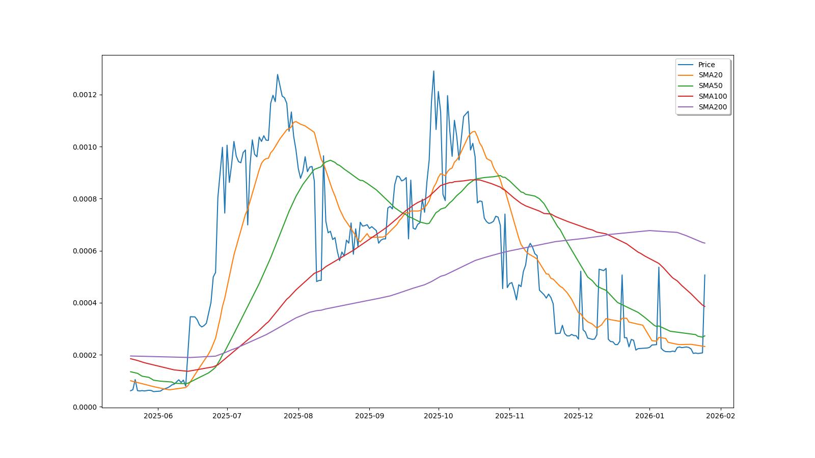 Swingby Simple Moving Averages