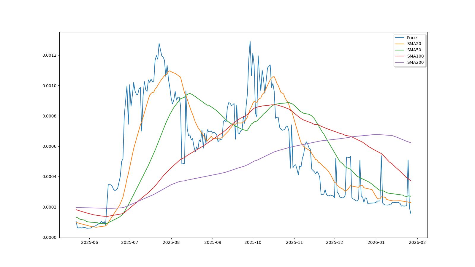 Swingby Simple Moving Averages