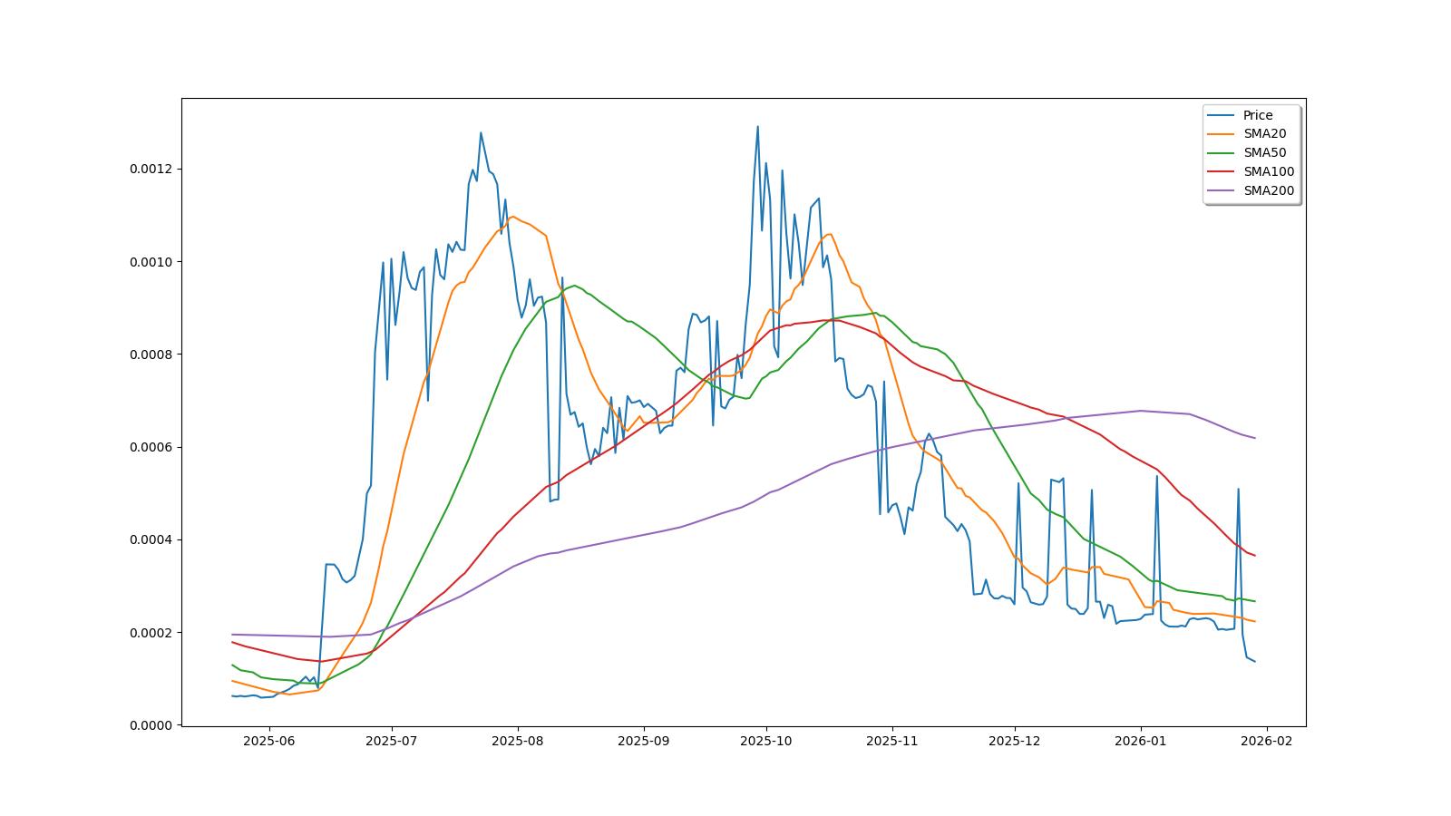 Swingby Simple Moving Averages