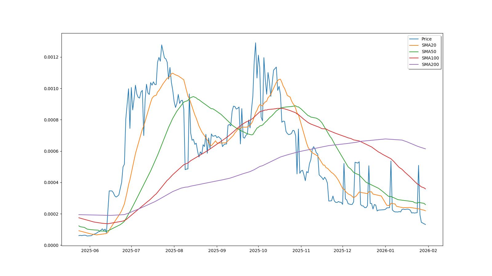 Swingby Simple Moving Averages