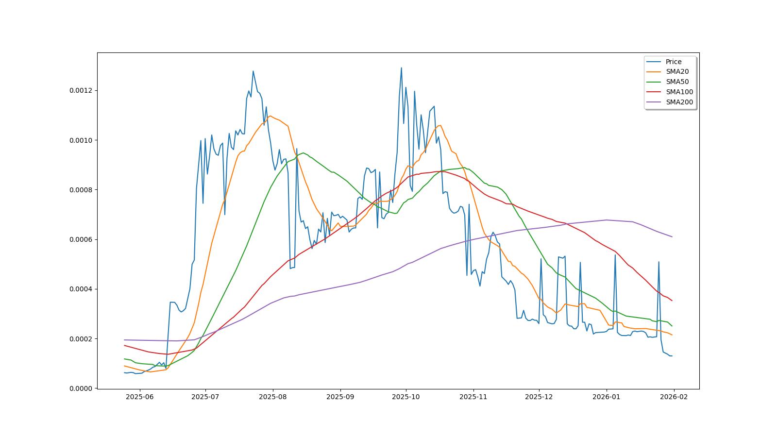 Swingby Simple Moving Averages