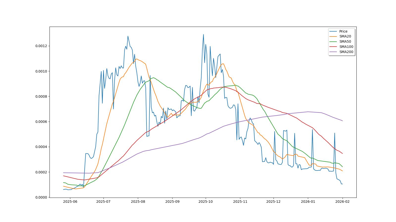 Swingby Simple Moving Averages