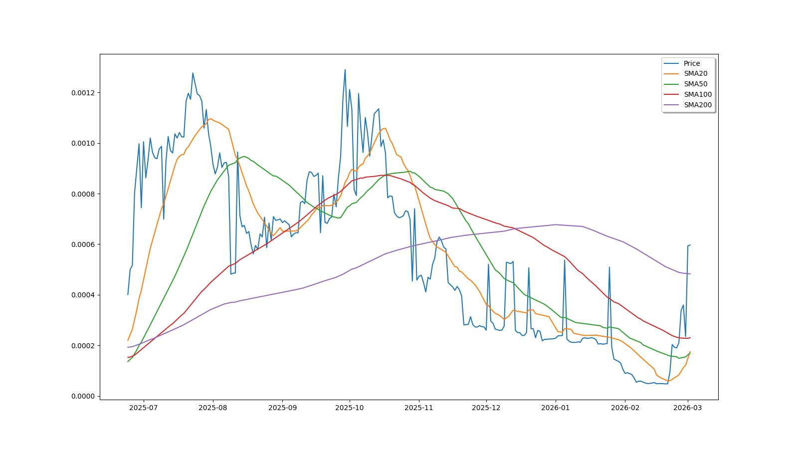 Swingby Simple Moving Averages