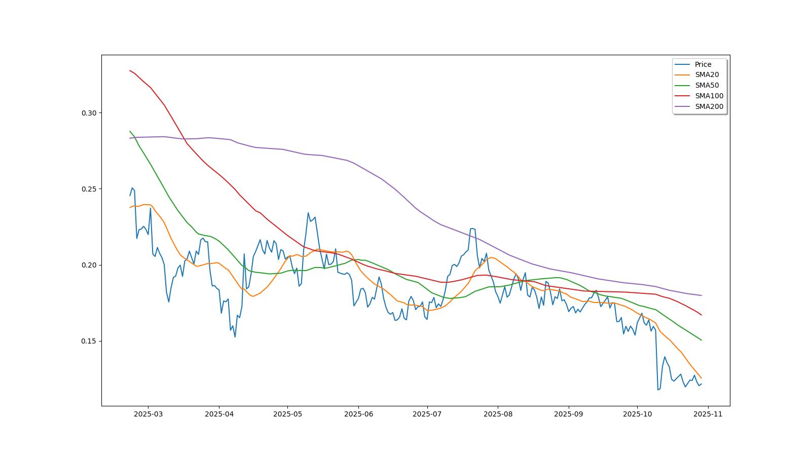 Swipe Simple Moving Averages