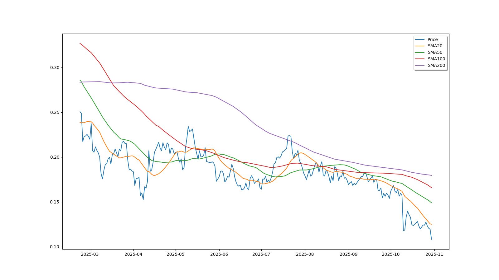 Swipe Simple Moving Averages