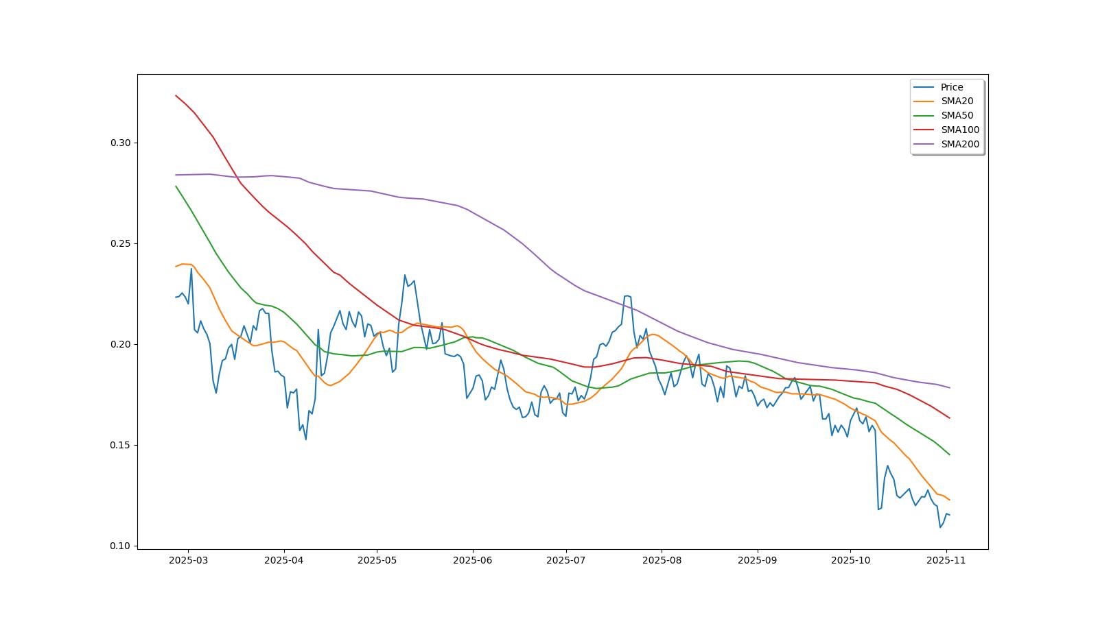Swipe Simple Moving Averages