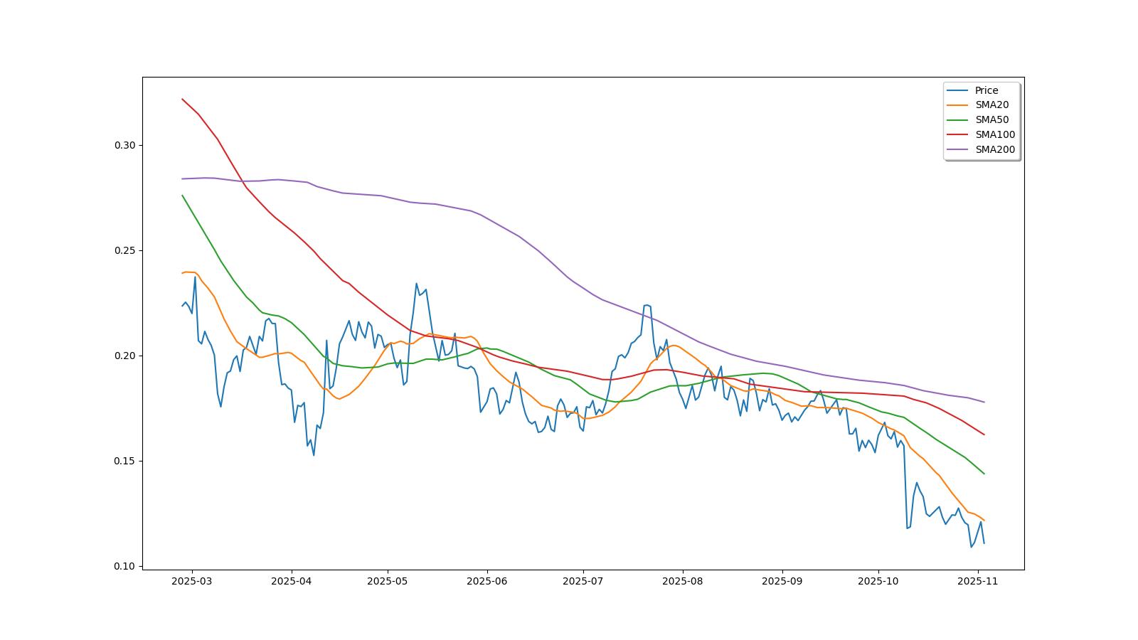 Swipe Simple Moving Averages
