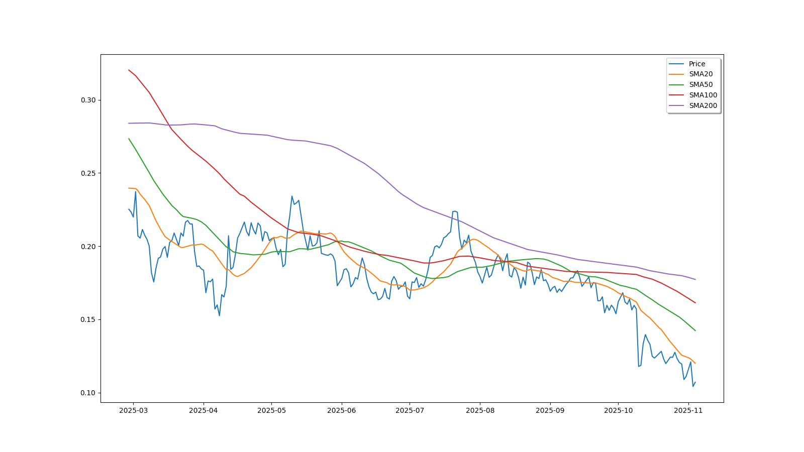 Swipe Simple Moving Averages