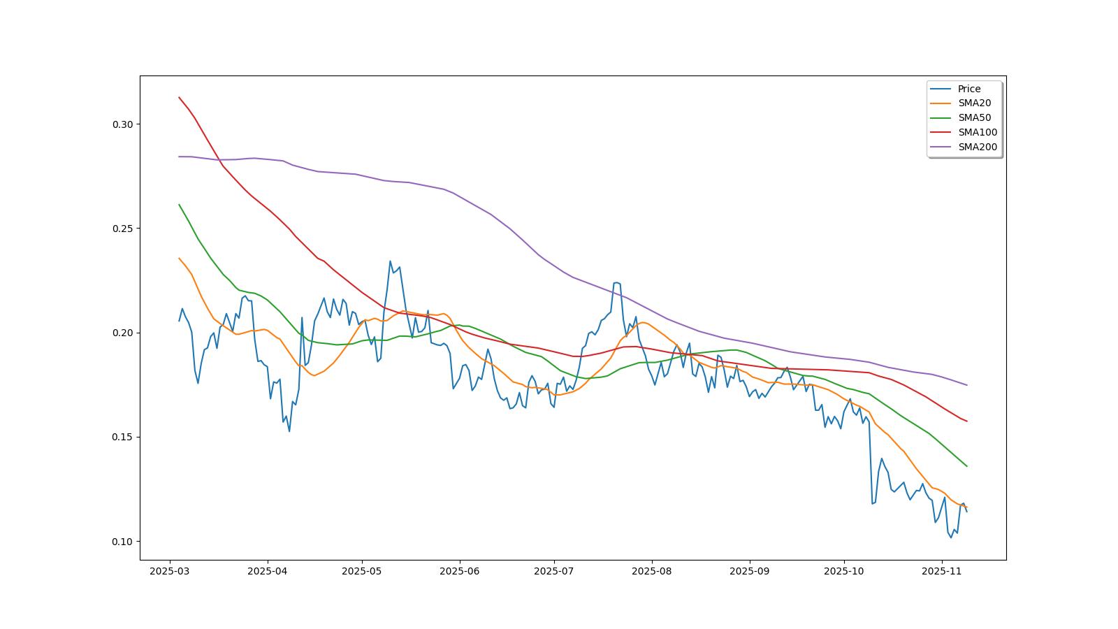 Swipe Simple Moving Averages