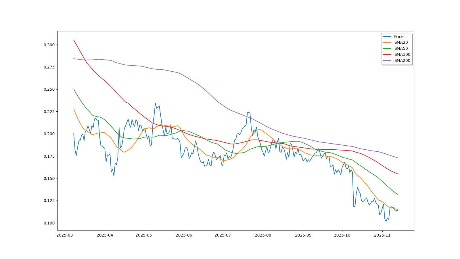 Swipe Simple Moving Averages