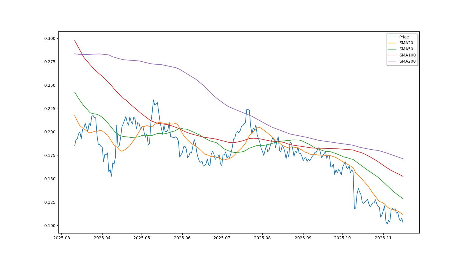 Swipe Simple Moving Averages
