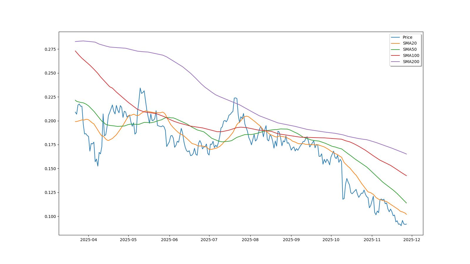 Swipe Simple Moving Averages