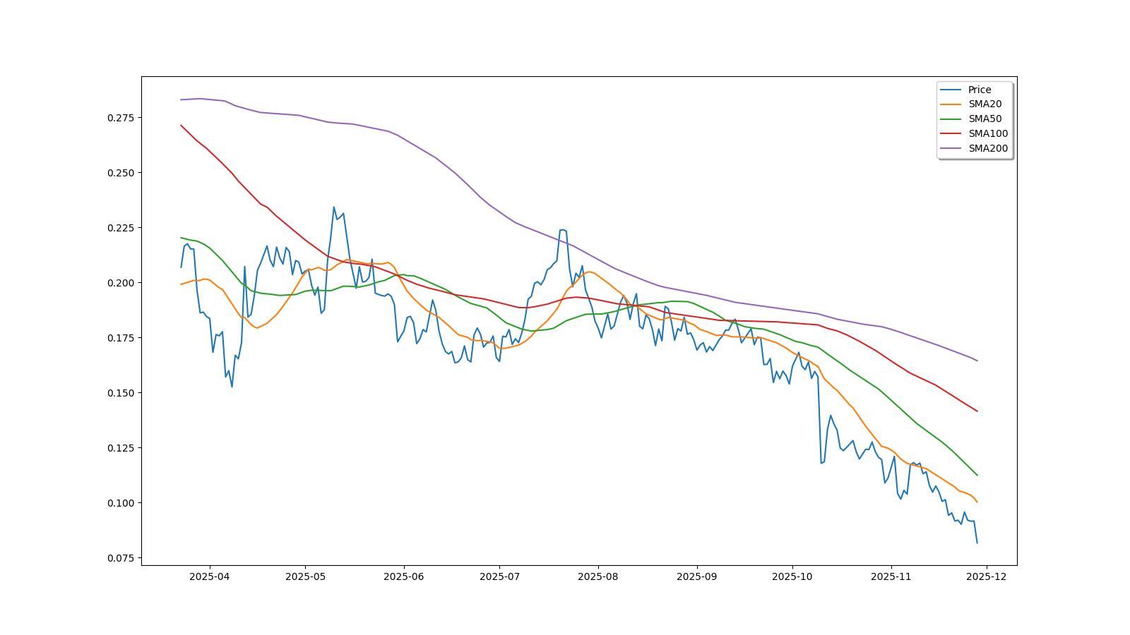 Swipe Simple Moving Averages