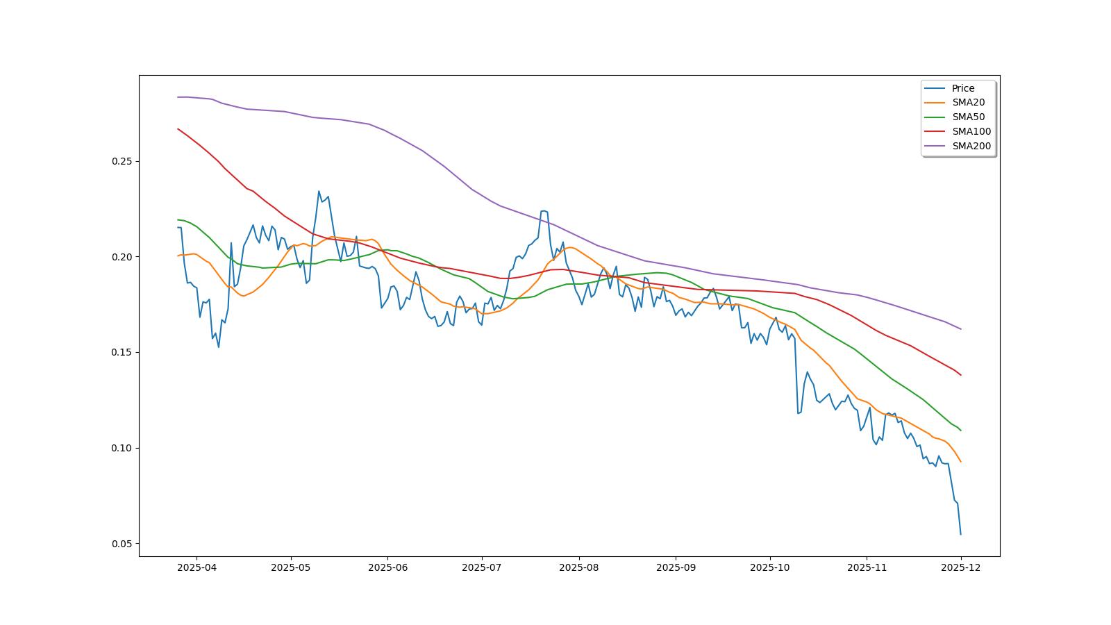 Swipe Simple Moving Averages