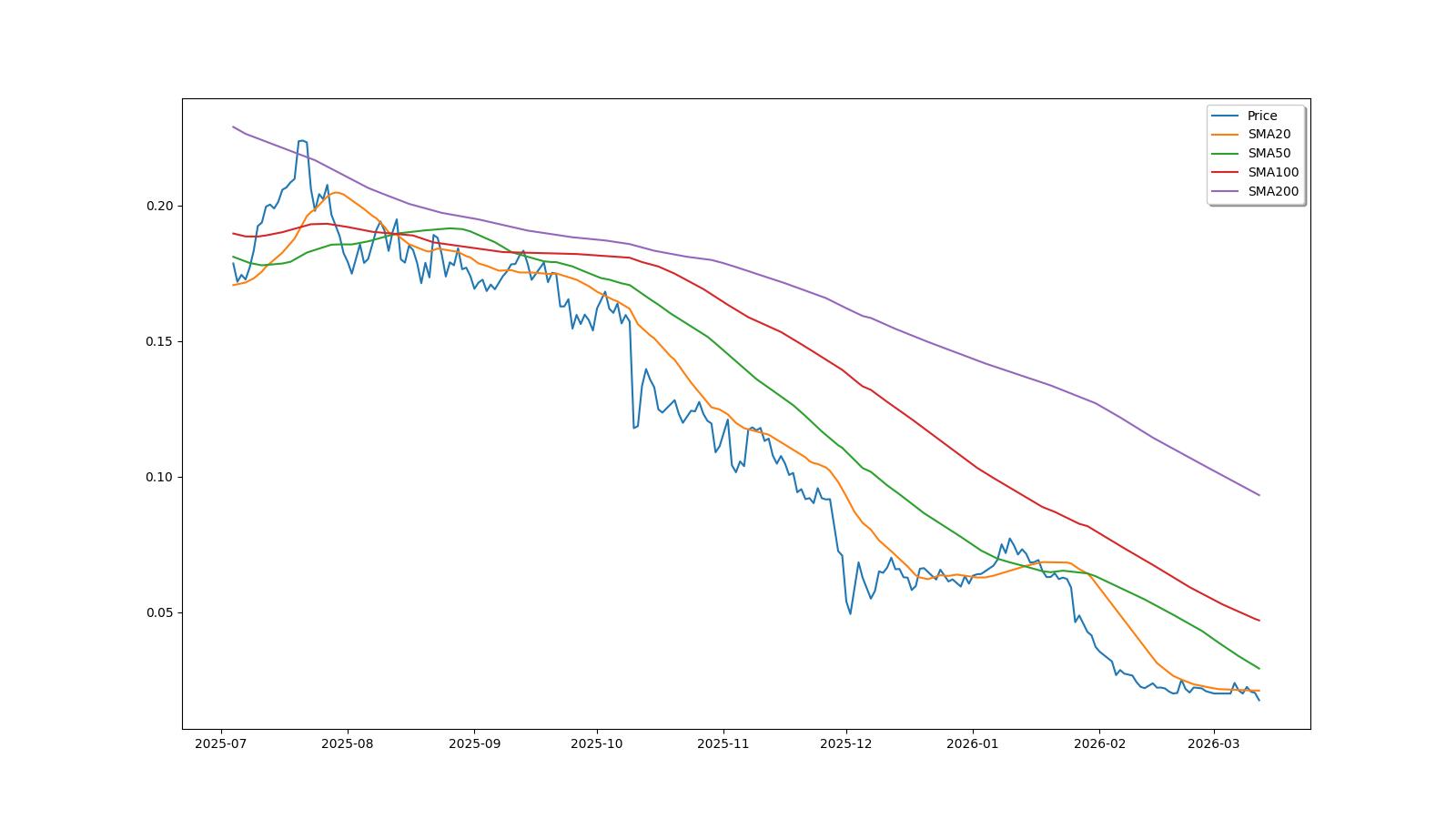 Swipe Simple Moving Averages