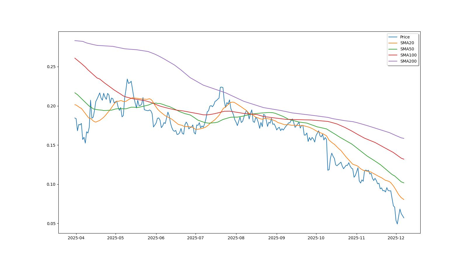 Swipe Simple Moving Averages