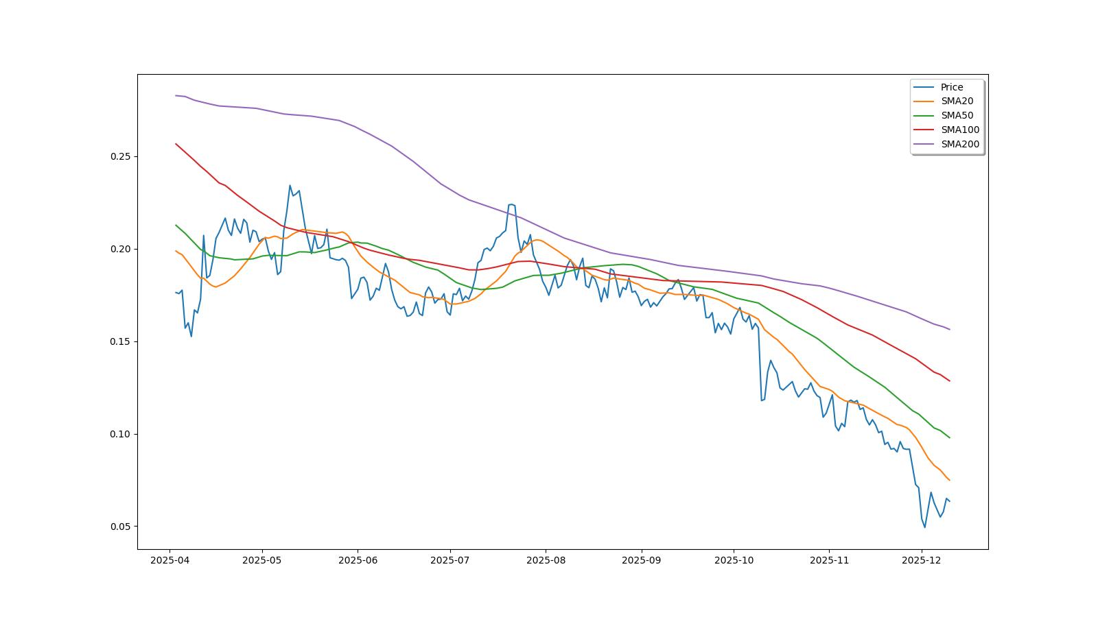 Swipe Simple Moving Averages